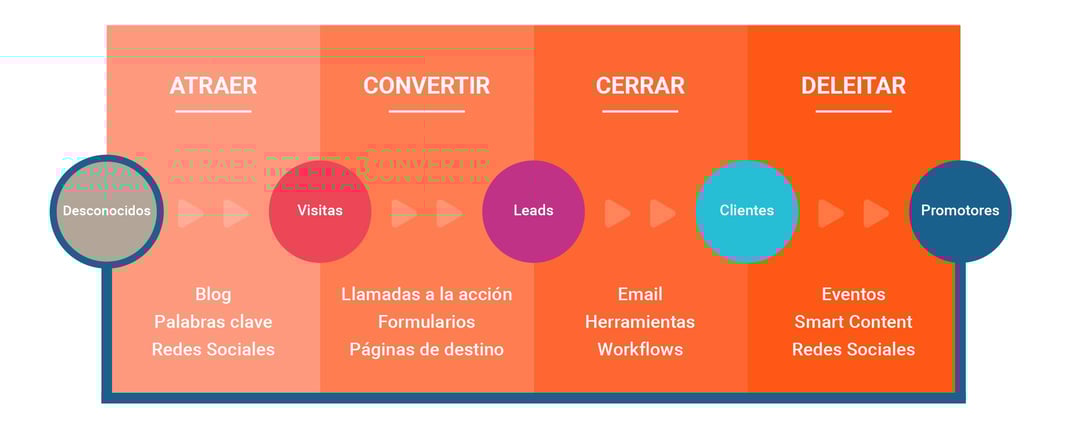 ¿Qué es inbound marketing?
